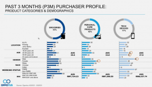 Understanding Malaysian's Purchase Behaviour - Oppotus